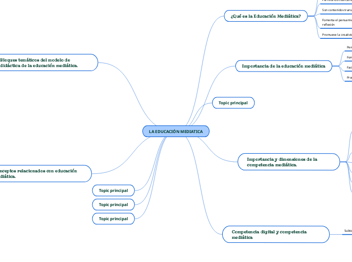 LA EDUCACIÓN MEDIATICA - Mind Map